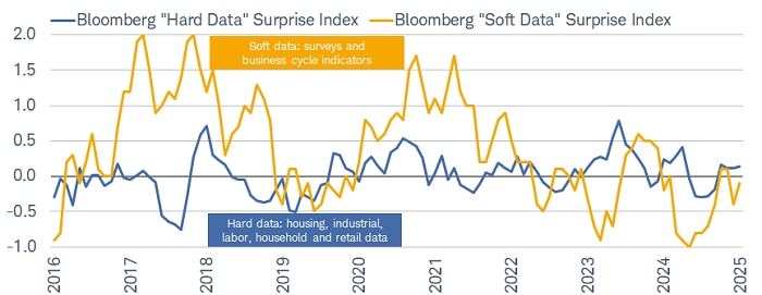 A Look at Hard vs. Soft Data
